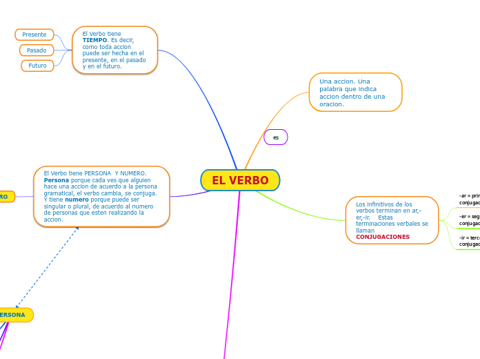 EL VERBO - Mind Map